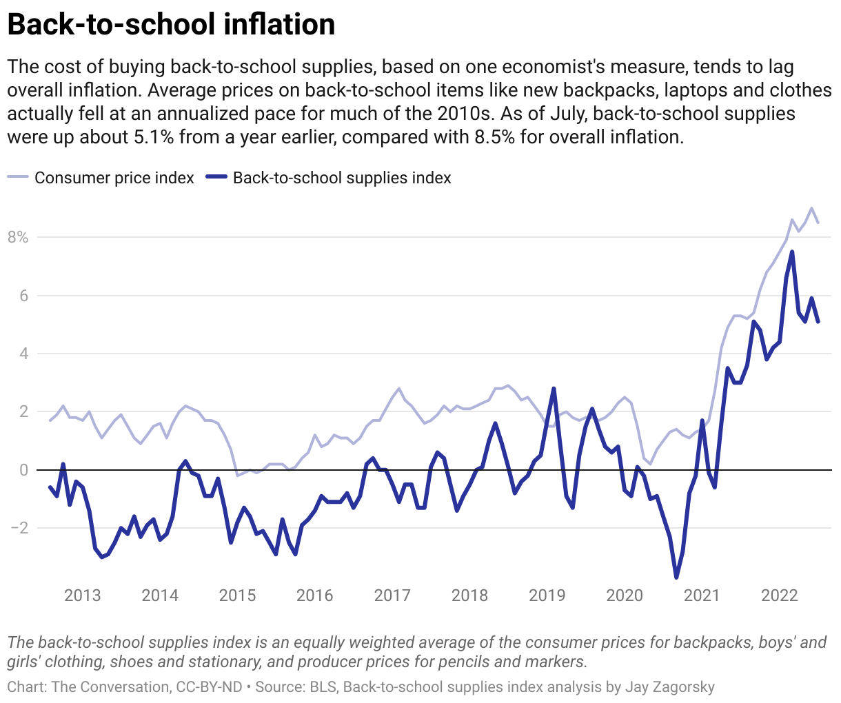 Worried about back-to-school inflation? Latest price data on backpacks ...