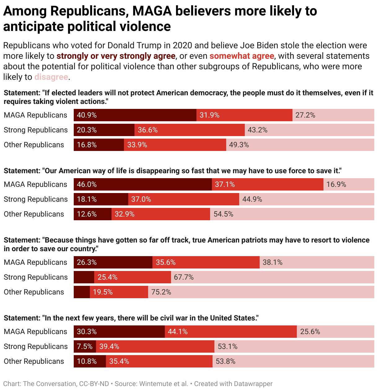 How a divided America, including the 15% who are ‘MAGA Republicans ...