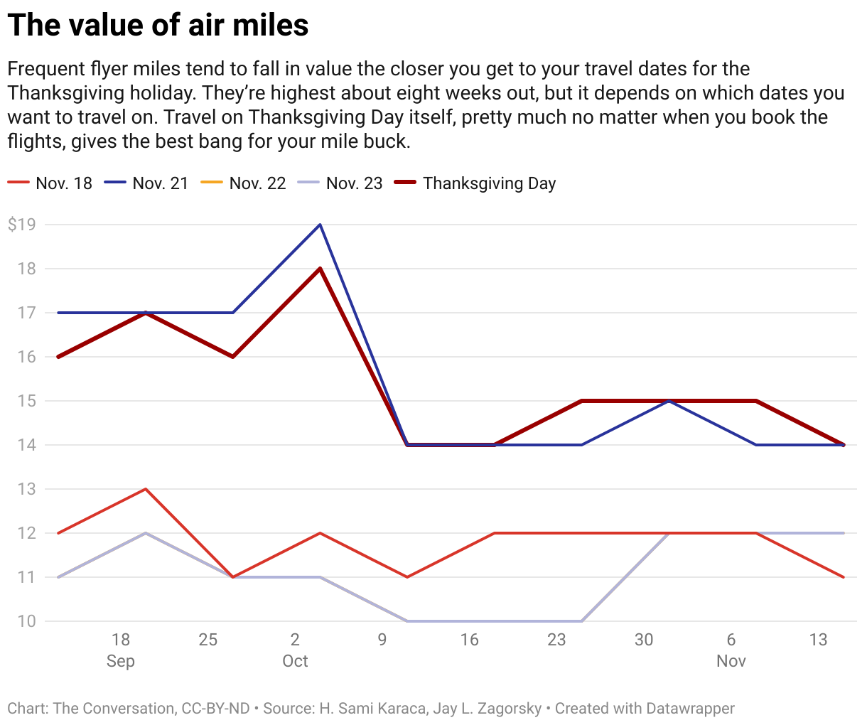 When’s the best time to use frequent flyer miles to book flights? | New ...