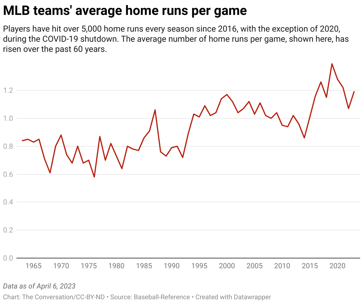 MLB home run counts are rising – and global warming is playing a role ...