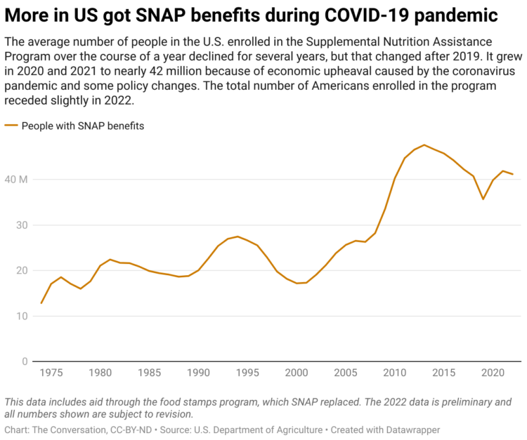 SNAP work requirements don’t actually get more people working – but ...