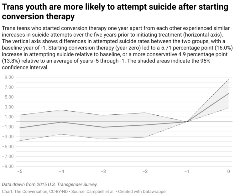 Trans youth are significantly more likely to attempt suicide when ...