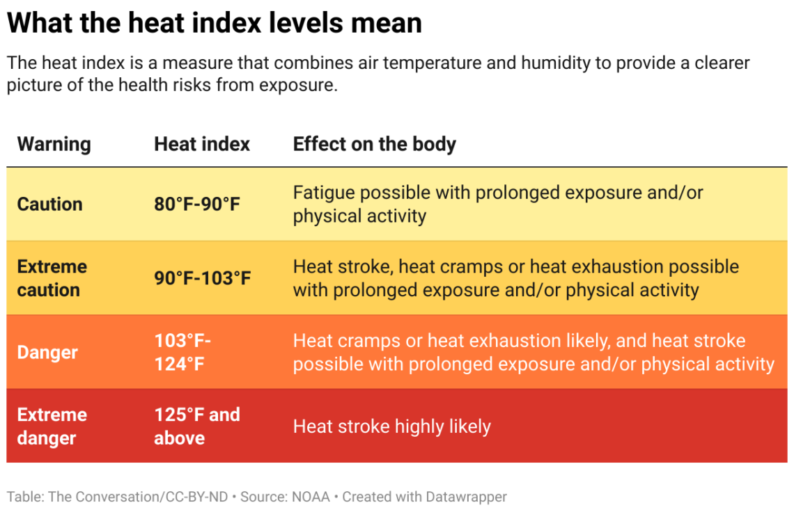 Heat index warnings can save lives on dangerously hot days − if people ...