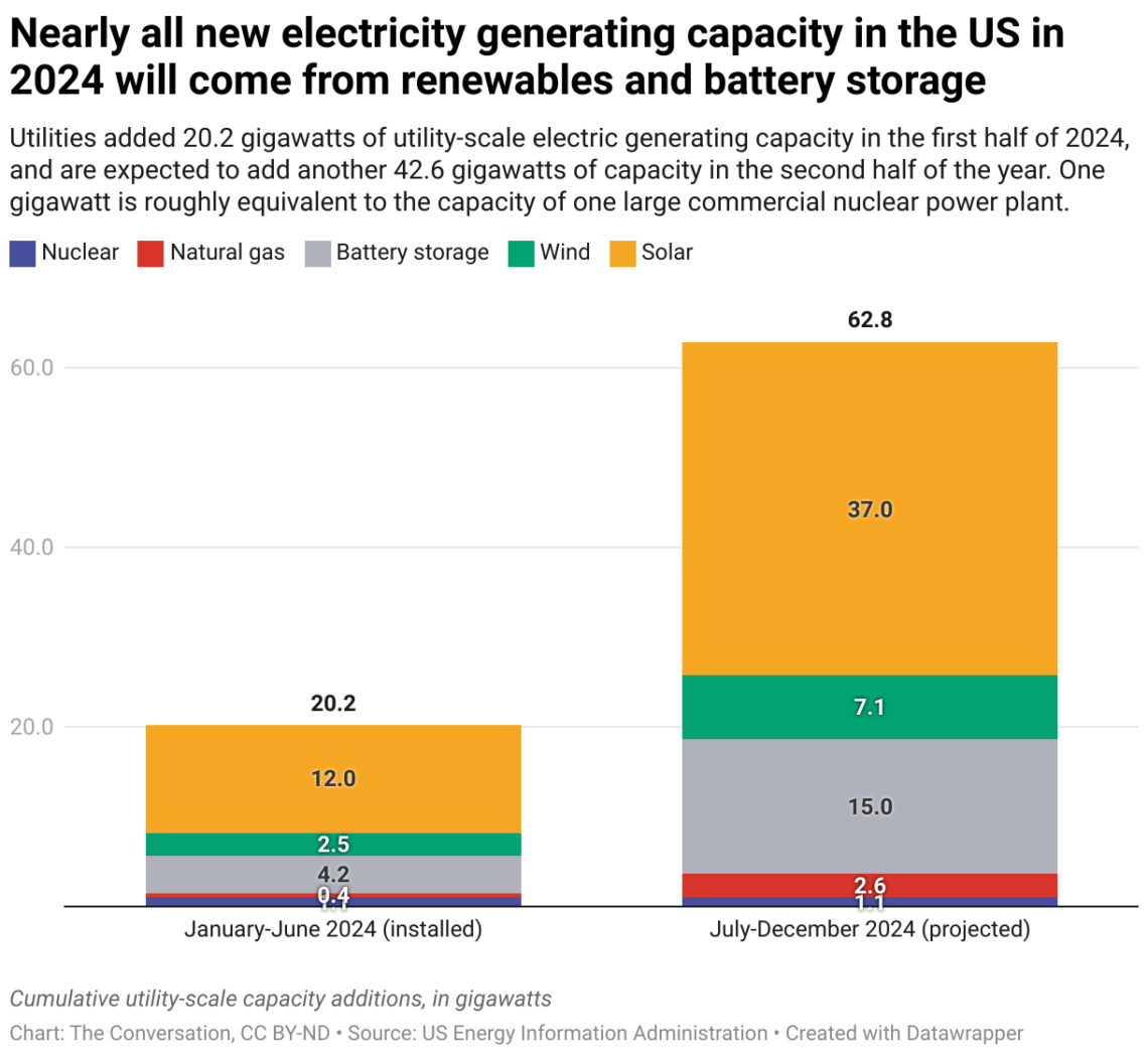 Trump and Harris have clashing records on clean energy, but the clean ...